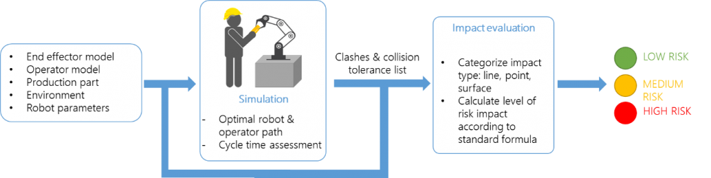 Research into a Virtual Tool to Perform Risk Assessment for ...