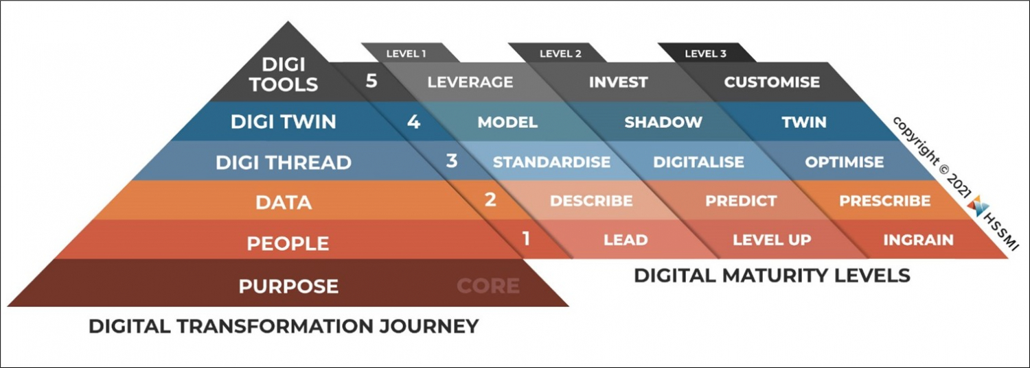 A Digital Transformation Journey: Implementing Digital Technologies to ...