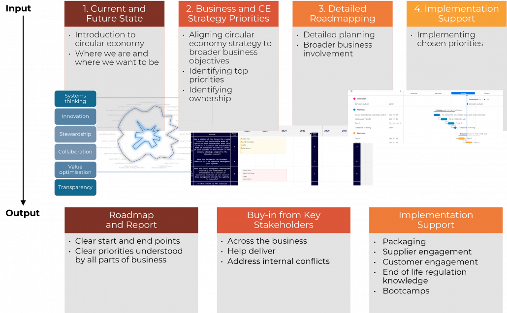 Circular Economy Maturity Assessment - HSSMI